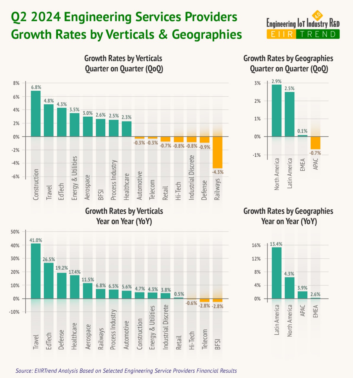 Q2 2024 Engineering Services Providers Growth Rates by Verticals ...