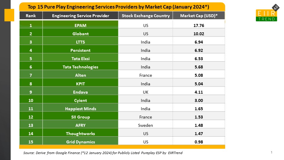 Top 15 Engineering Service Providers by Market Cap – January 2024