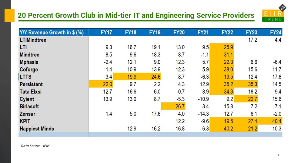 Mid-Tier IT and Engineering Service Providers: A Growth Analysis (FY17 ...